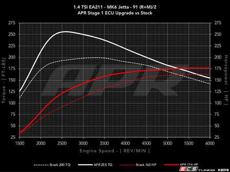 APR - DPP-1.4T-SP - APR Stage 1 ECU Upgrade - 1.4T EA211