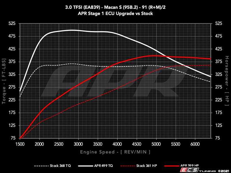 APR - ECU30TEA83995B2P - APR Plus ECU Upgrade - 3.0T EA839 V6 (95B.2)