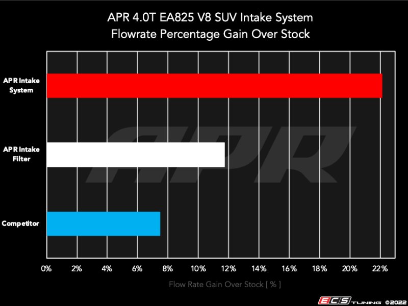 APR - CI100056D - APR Carbon Fiber Intake System - 4.0T EA825 SUV
