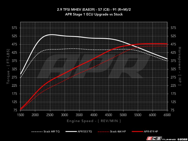 APR - ECU-29T-EA839-C8 - APR ECU Upgrade - 2.9T EA839 V6 (C8 S6/S7)