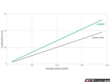 Integrated Engineering - iefuvz1KT - IE HPFP Internal Upgrade Kit