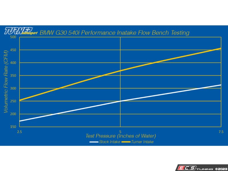ECS News - New Turner G30 540i B58 Carbon Intake System