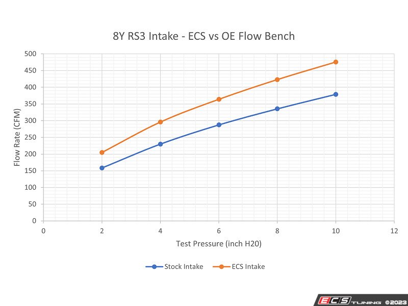ECS - 046988ECS01 - 8Y RS3 Kohlefaser Luft-Technik Intake System
