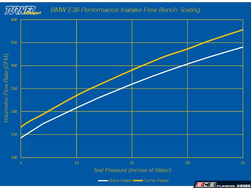 Turner Motorsport - 043602LA11 - E36 Performance Carbon Fiber Intake ...