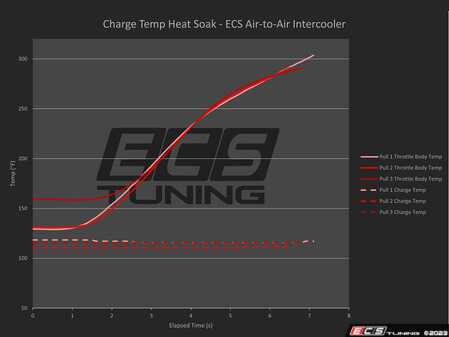 ECS Tuning C7 / C7.5 S6 Air To Air Intercooler Kit