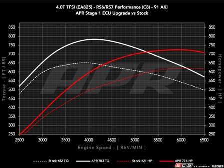 APR - ECU40TEA825C8PAP - APR Plus ECU Upgrade - 4.0T EA825 V8 (RS6/RS7 ...
