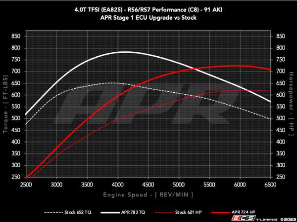 APR - ECU40TEA825C8PAP - APR Plus ECU Upgrade - 4.0T EA825 V8 (RS6/RS7 ...