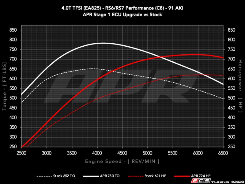 APR - ECU40TEA825C8PAP - APR Plus ECU Upgrade - 4.0T EA825 V8 (RS6/RS7 Performance)