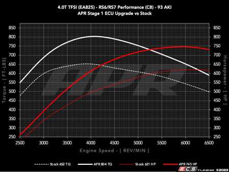 APR - ECU40TEA825C8P - APR ECU Upgrade - 4.0T EA825 V8 (RS6/RS7 ...