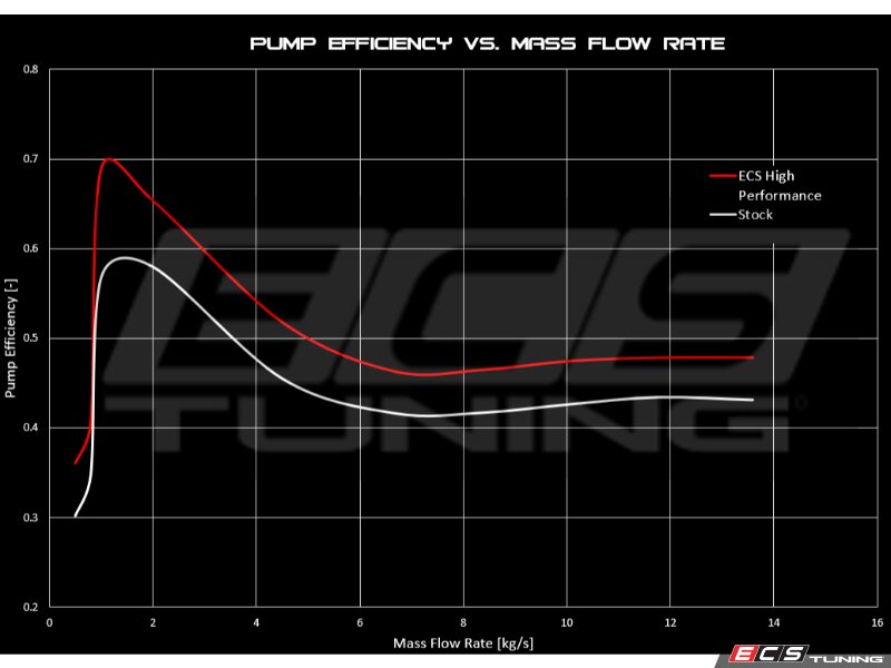 ECS - 052106LA01 - EA113 High-Performance Water Pump (06F121011)