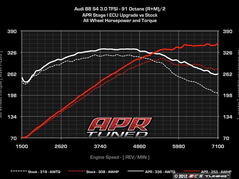 APR - B8530TSTG1CHPKT - APR Stage 1 Performance Software - Single Program