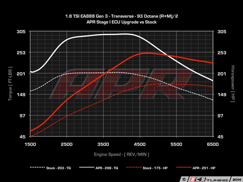 APR - mqb18tstg1KT - Stage 1 Performance Software Upgrade