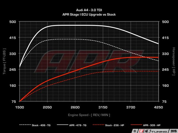 APR - 30LSTG1CHIP1KT - Stage 1 Performance software