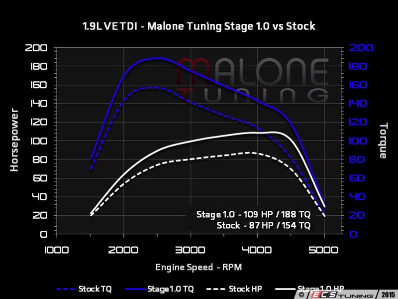 ECS News - Malone Tuning for your VW MK4 TDI Engine Code ALH