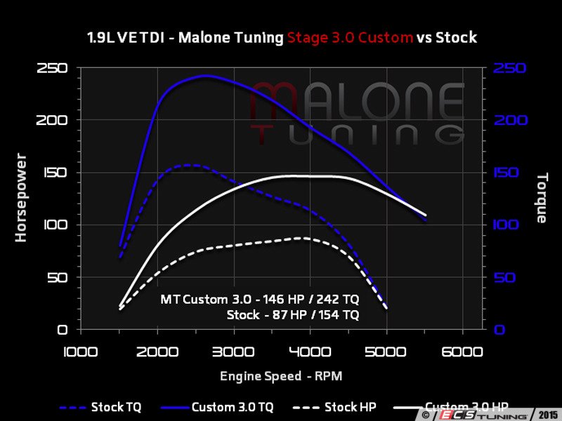 ECS News - Malone Tuning for your VW MK4 TDI Engine Code ALH