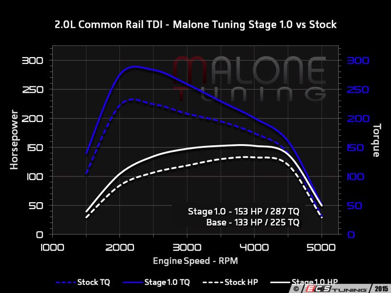 ECS News - Malone Tuning for your VW MK6 TDI
