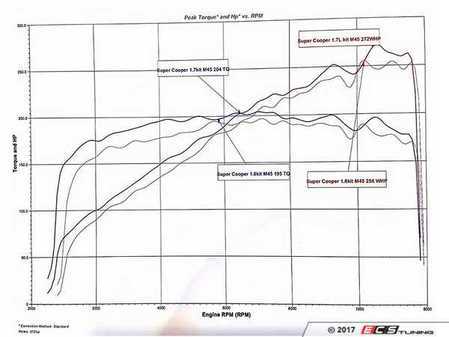 Sneed4Speed - 2028213KT - SNEED4SPEED MINI Cooper W11 Performance ...