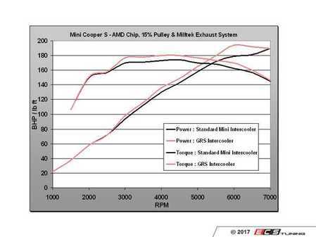 GRS Motorsport - GRS3 - MINI Cooper S R53 Intercooler Kit