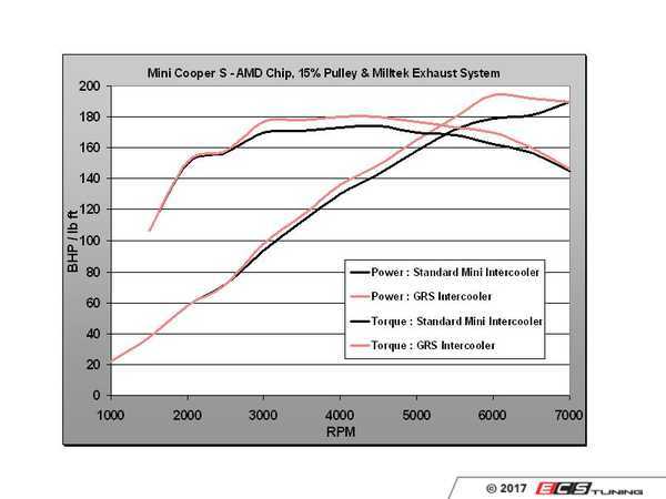 GRS Motorsport - GRS3 - MINI Cooper S R53 Intercooler Kit